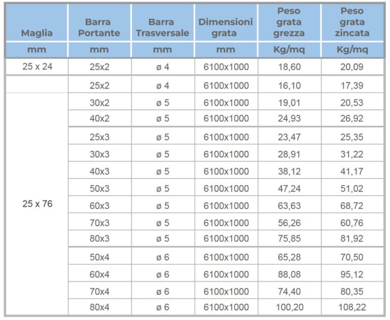 Grigliato pedonabile e carrabile per edilizia | Emmegi Grigliati Spa